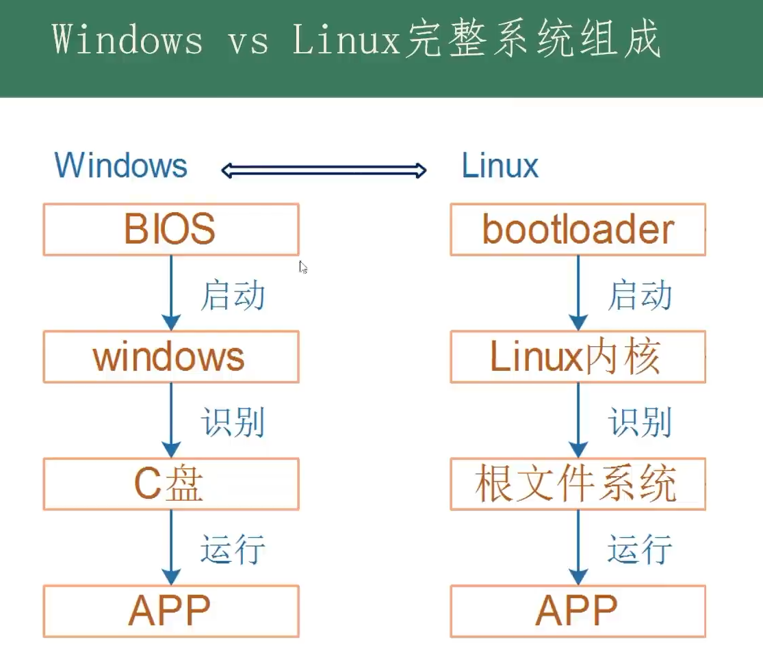 Buildroot系列开发（一）发行版Linux系统组成-阿里云开发者社区