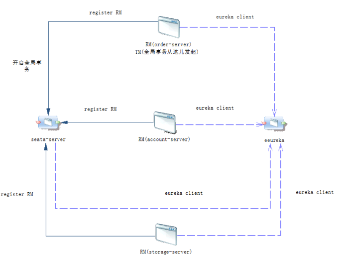 springcloud+eureka整合seata-tcc模式（上）-阿里云开发者社区