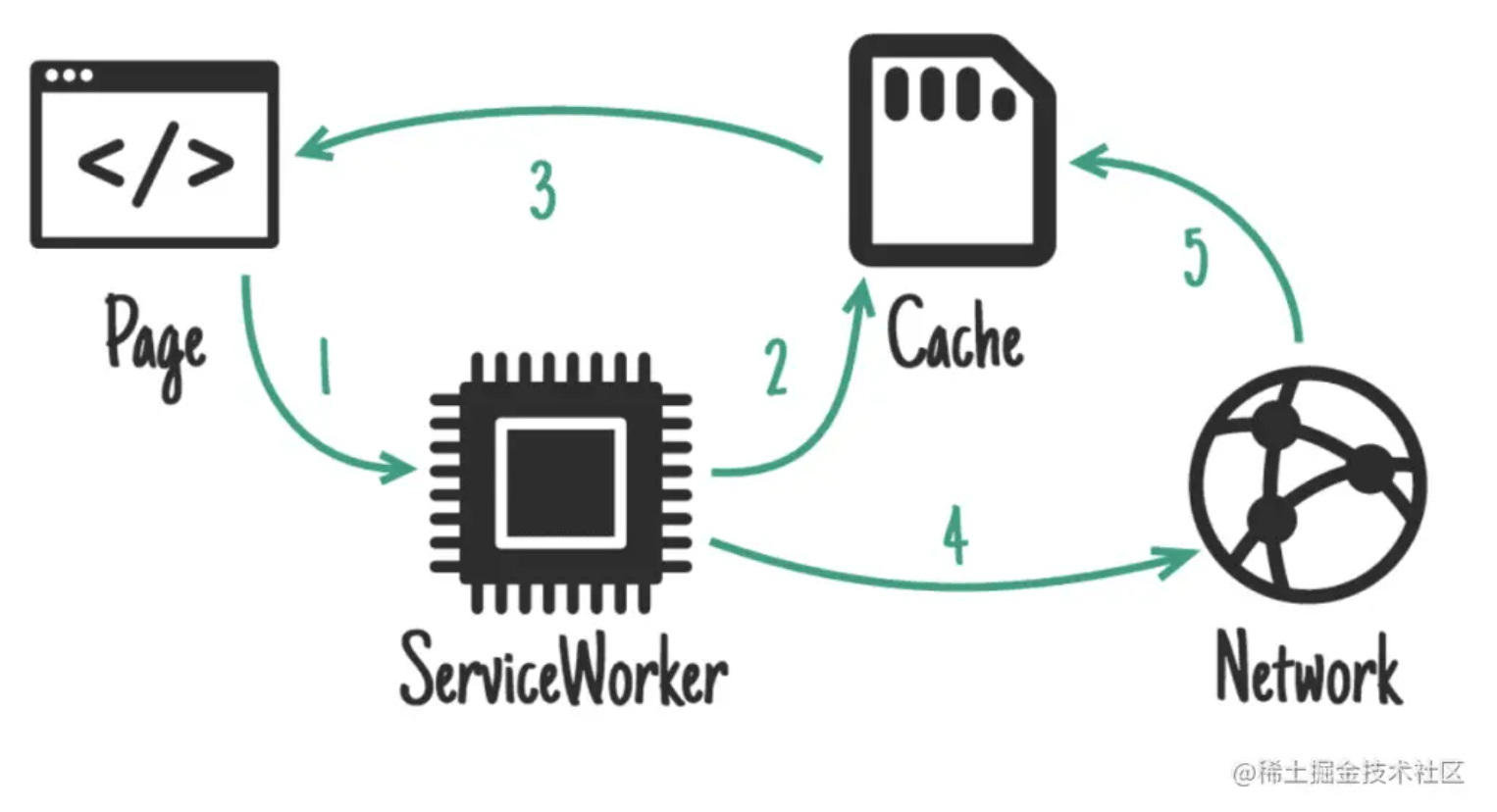 ServiceWorker工作原理、生命周期和使用场景-阿里云开发者社区