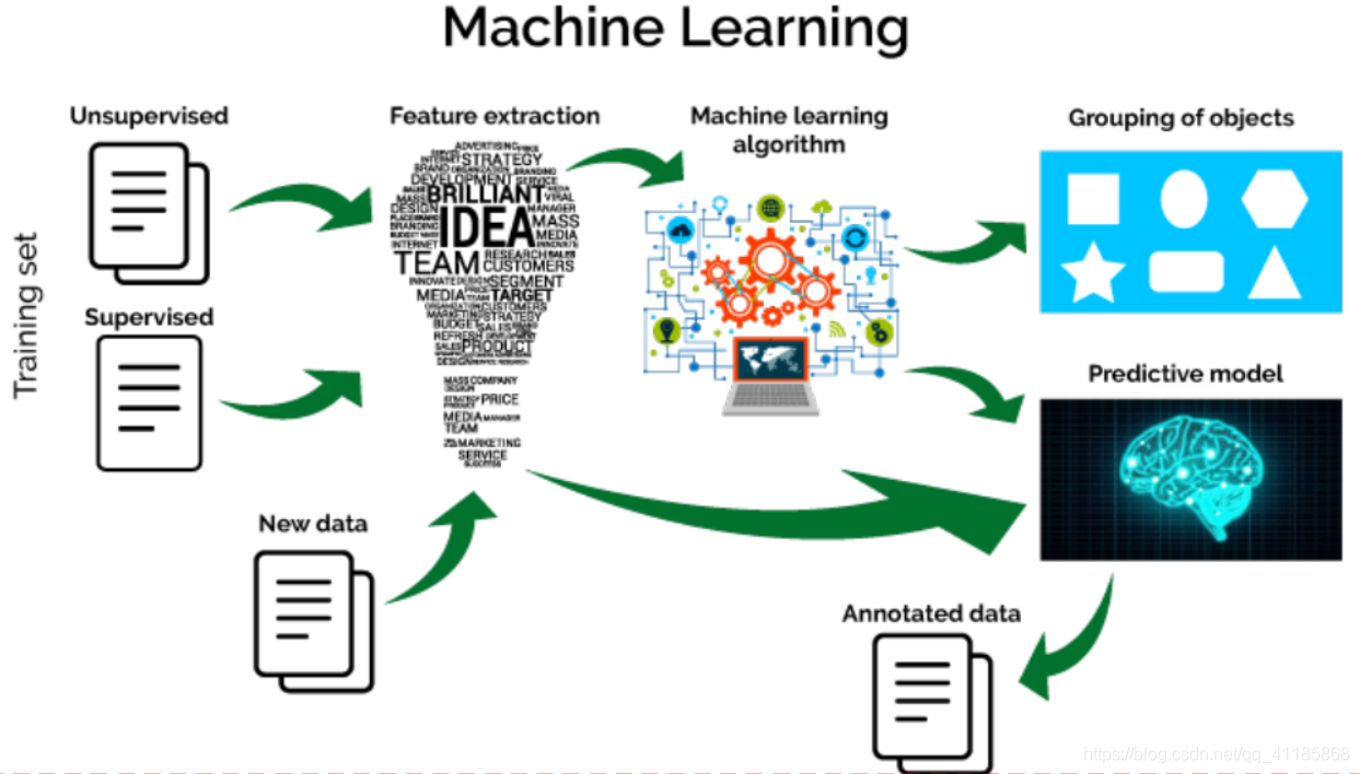 AI：机器学习、深度学习在实际应用(工业应用)中的步骤流程框架、实际场景(案例)之详细攻略-阿里云开发者社区