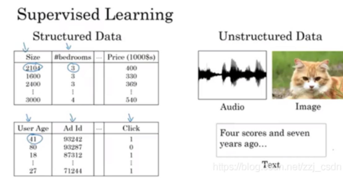 学习笔记 | Deep learning-吴恩达-阿里云开发者社区