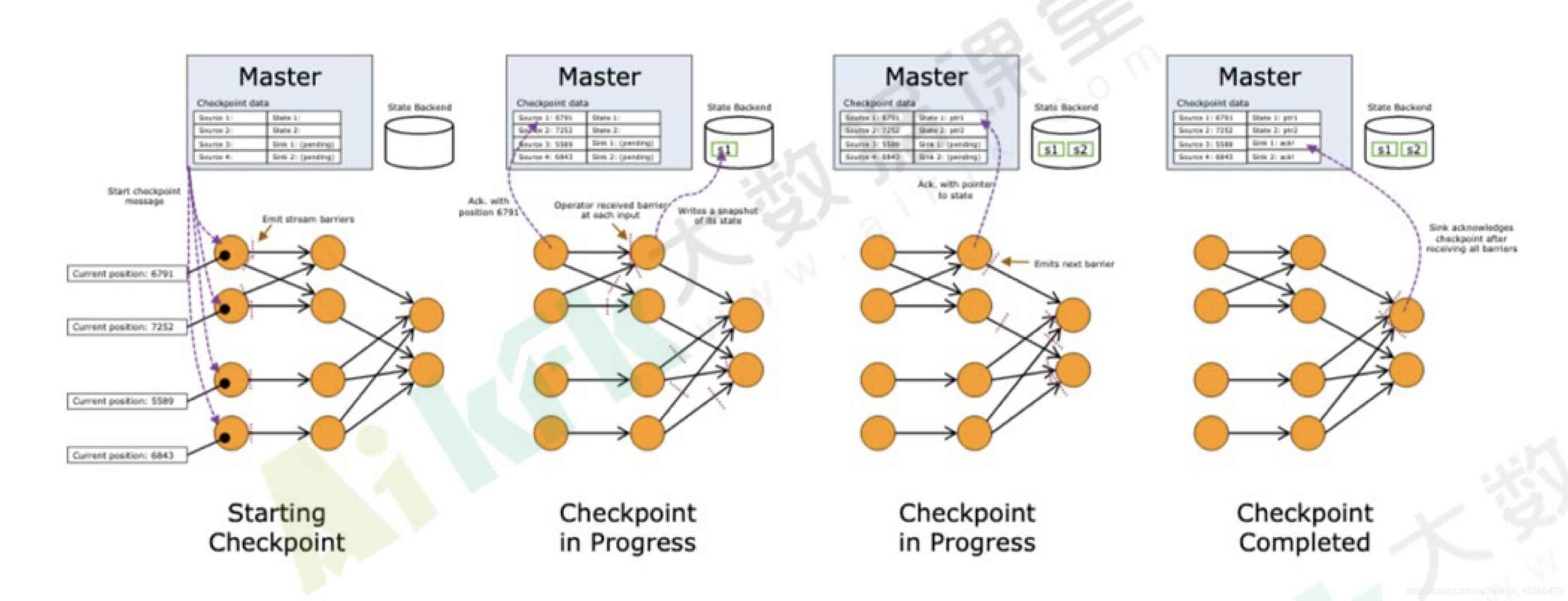 Flink之Checkpoint机制-阿里云开发者社区