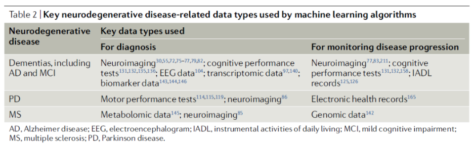 Nat. Rev. Neurol. | 机器学习在神经退行性疾病诊断和治疗中的应用-阿里云开发者社区
