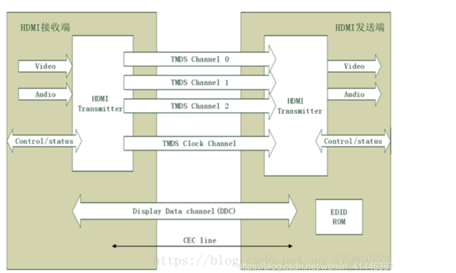 FPGA - 基于FPGA的HDMI显示-阿里云开发者社区