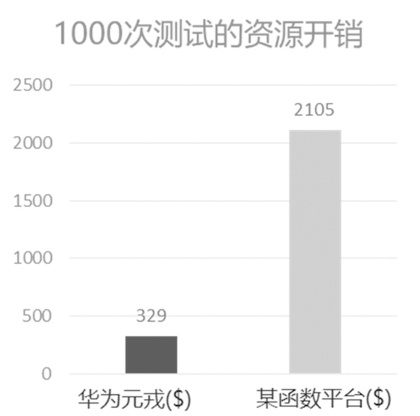 Serverless 入门与实践17 学习笔记 华为 Serverless 核心技术与实践 阿里云开发者社区