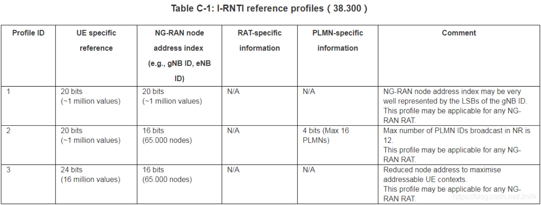 5G NR RRC协议总体介绍-阿里云开发者社区