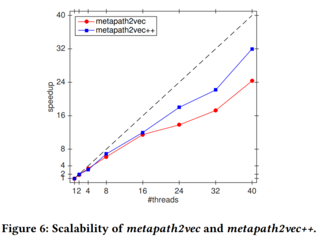 Re31：读论文 metapath2vec: Scalable Representation Learning for Heterogeneous Networks-阿里云开发者社区
