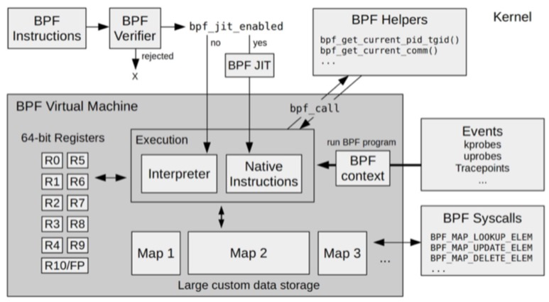 深入浅出 eBPF｜你要了解的 7 个核心问题-阿里云开发者社区
