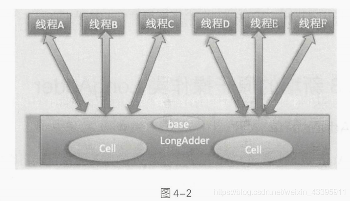 高并发下解决AtomicLong性能瓶颈的方案——LongAdder-阿里云开发者社区
