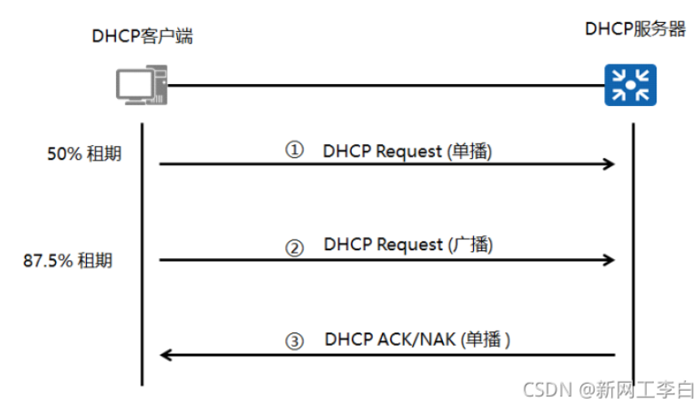 路由交换基础——DHCP工作原理及DHCP Relay-阿里云开发者社区