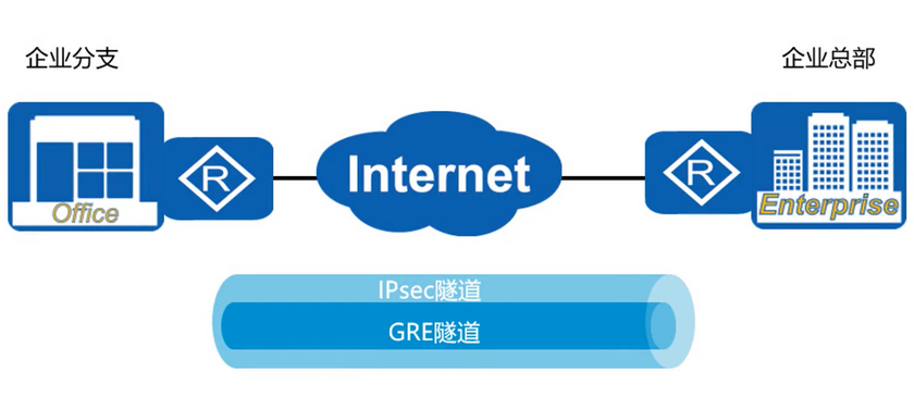 GRE over IPSec 隧道配置案例-阿里云开发者社区
