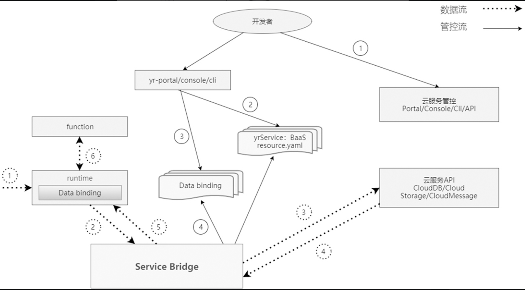 Serverless 入门与实践20 学习笔记 华为 Serverless 核心技术与实践 阿里云开发者社区