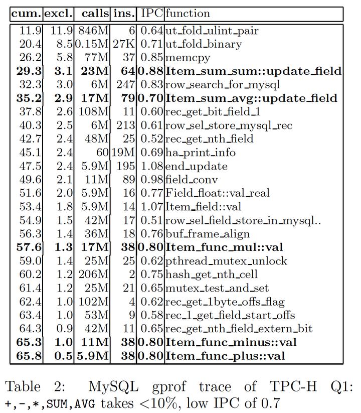 MonetDB/X100: Hyper-Pipelining Query Execution 论文解读-阿里云开发者社区