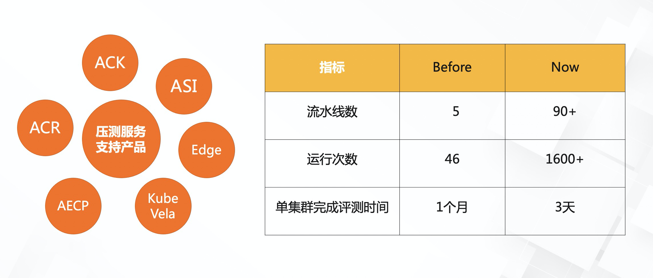 支撑ASI万级别集群的APIServer与etcd等核心组件性能优化实践-开发者社区-阿里云