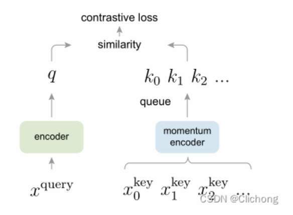 Unsupervised Learning | 对比学习——13篇论文综述-阿里云开发者社区