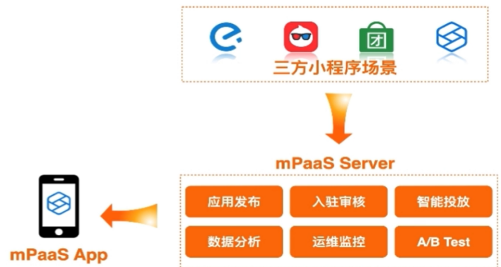 mPaaS 小程序介绍+接入 mPaaS 小程序并实现启动 Android 版（二）|学习笔记-阿里云开发者社区