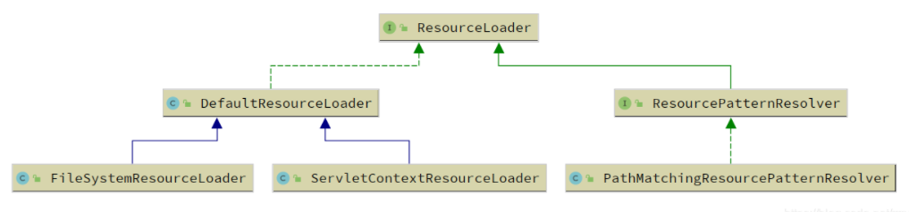 Spring 资源管理 (Resource)-阿里云开发者社区