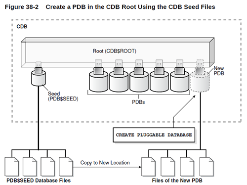 Oracle学习笔记之Oracle 12C 使用seed创建PDB-阿里云开发者社区