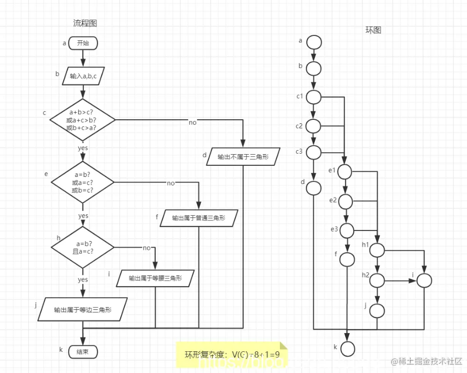 【软件工程】mccabe方法，输入三角形三边，判断三角形性状，画出流程图和环图，计算环形复杂度，要求有判断是否能构成三角形的条件。 阿里云开发者社区