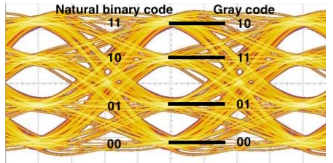 解析PCIe 6.0的PAM4与NRZ调制技术原理及区别-开发者社区-阿里云