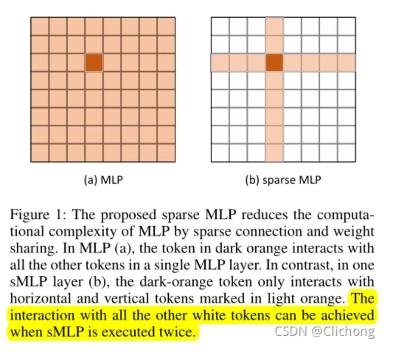 论文阅读笔记 | MLP系列——MLP部分汇总（Cycle-MLP，Hire-MLP，Sparse-MLP，ConvMLP）-阿里云开发者社区