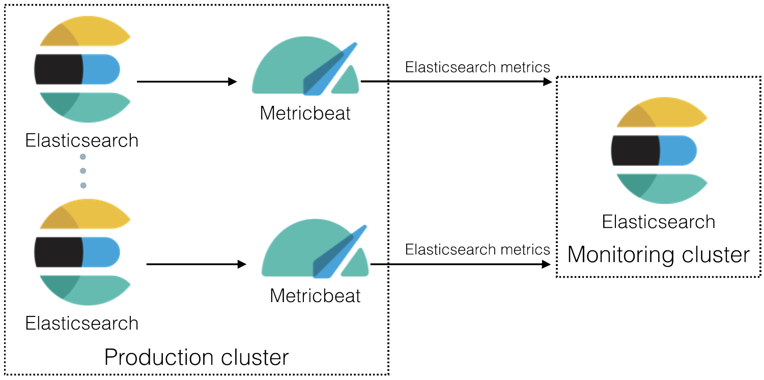 Monitoring 及 Central Management - Elastic Stack 实战手册-阿里云开发者社区