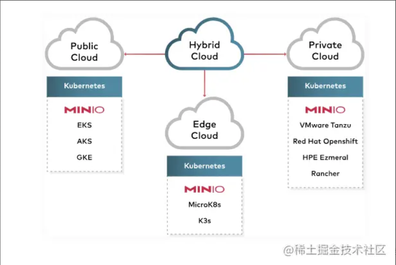 Minio图片存储-阿里云开发者社区