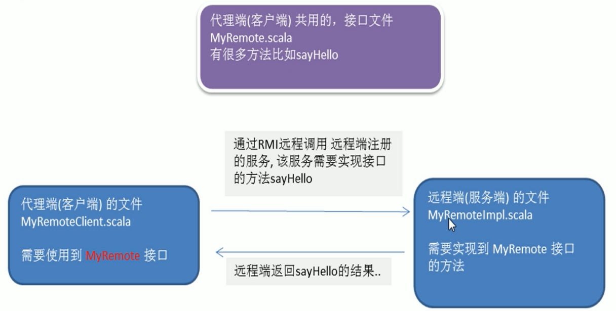 RMI 的介绍和应用实例 | 学习笔记-阿里云开发者社区