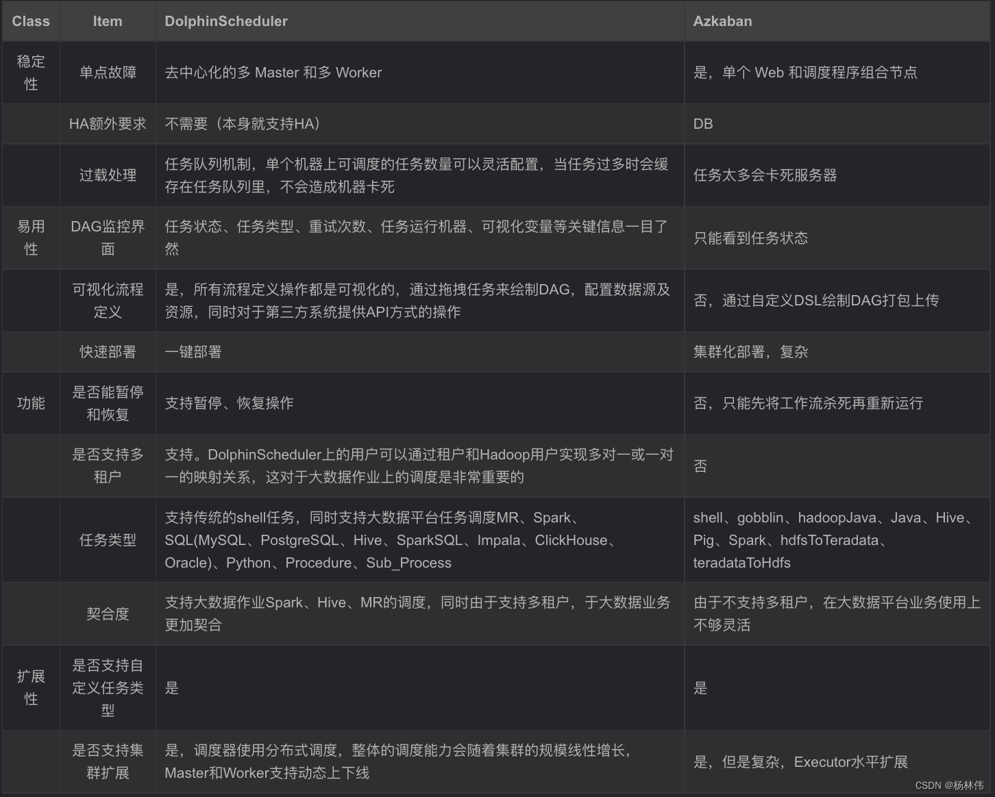 DolphinScheduler部署及创建工作流的入门教程-开发者社区-阿里云
