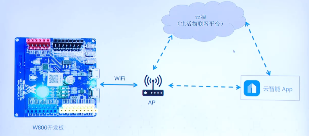 基于W800 SDK实战智能照明应用方案开发|学习笔记-阿里云开发者社区