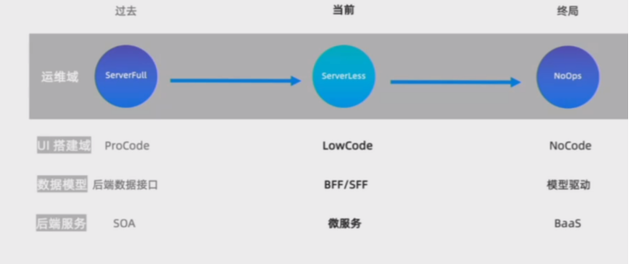 Serverless Developer Meetup 深圳站|学习笔记（二）-阿里云开发者社区