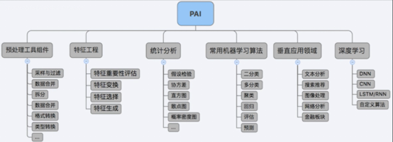 机器学习 PAI 介绍 | 学习笔记-阿里云开发者社区