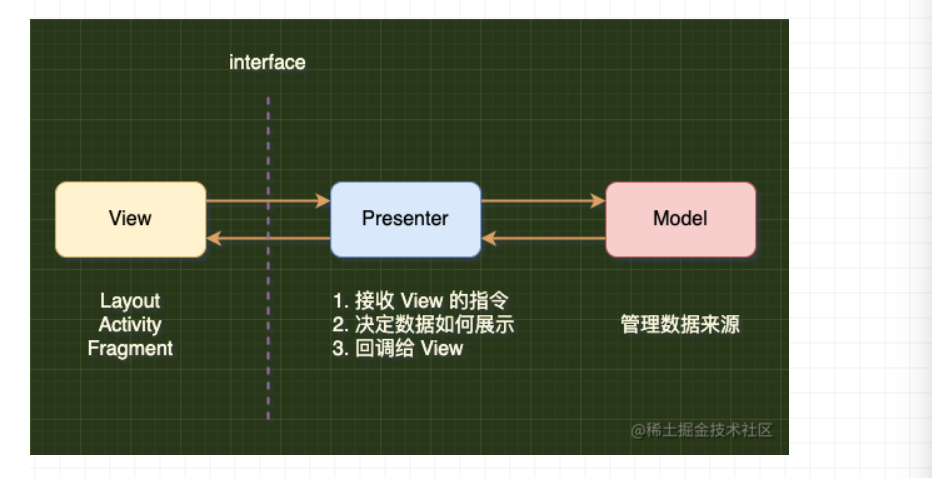 Jetpack 系列(5)—— Android Ui 架构演进:从 Mvc 到 Mvp、mvvm、mvi 阿里云开发者社区