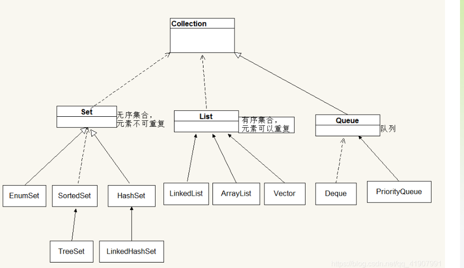 Java List 