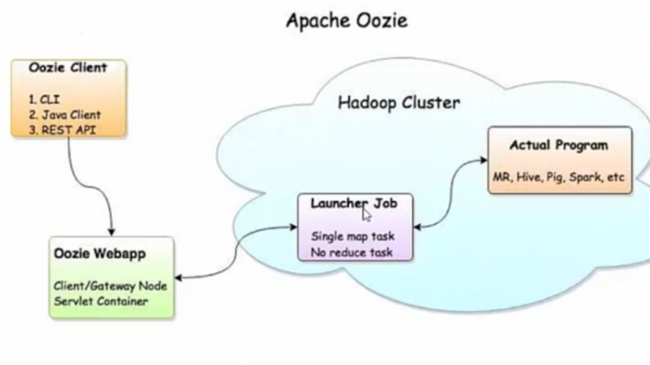 Apache Oozie- 概述架构介绍｜学习笔记-阿里云开发者社区
