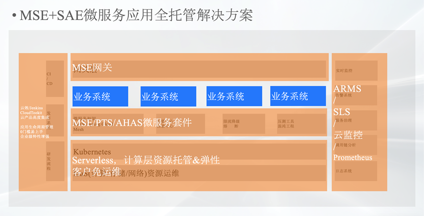 全托管：MSE+SAE 微服务应用全托管解决方案-阿里云开发者社区
