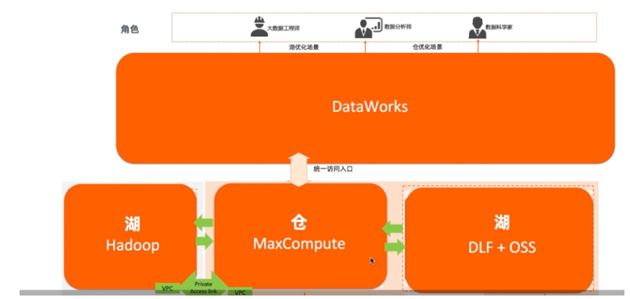 MaxCompute湖仓一体方案最佳实践-阿里云开发者社区