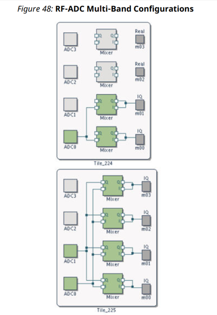 RFSoC应用笔记 - RF数据转换器 -06- RFSoC关键配置之RF-ADC内部解析（4.1)-阿里云开发者社区