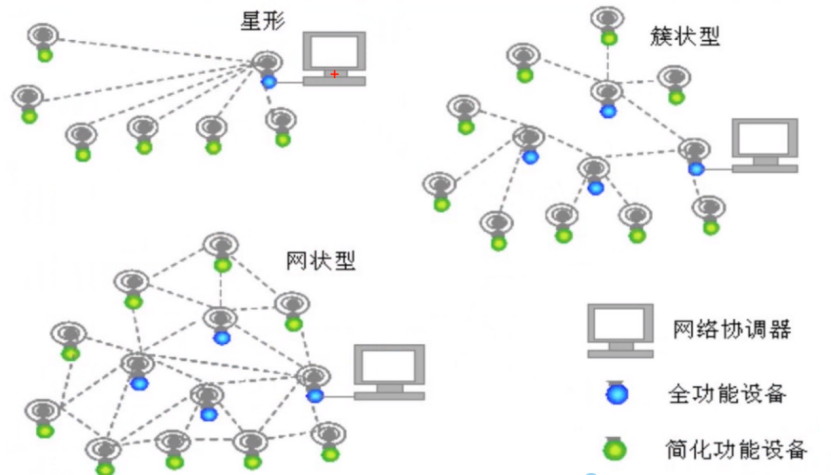 Zigbee技术介绍|学习笔记-阿里云开发者社区
