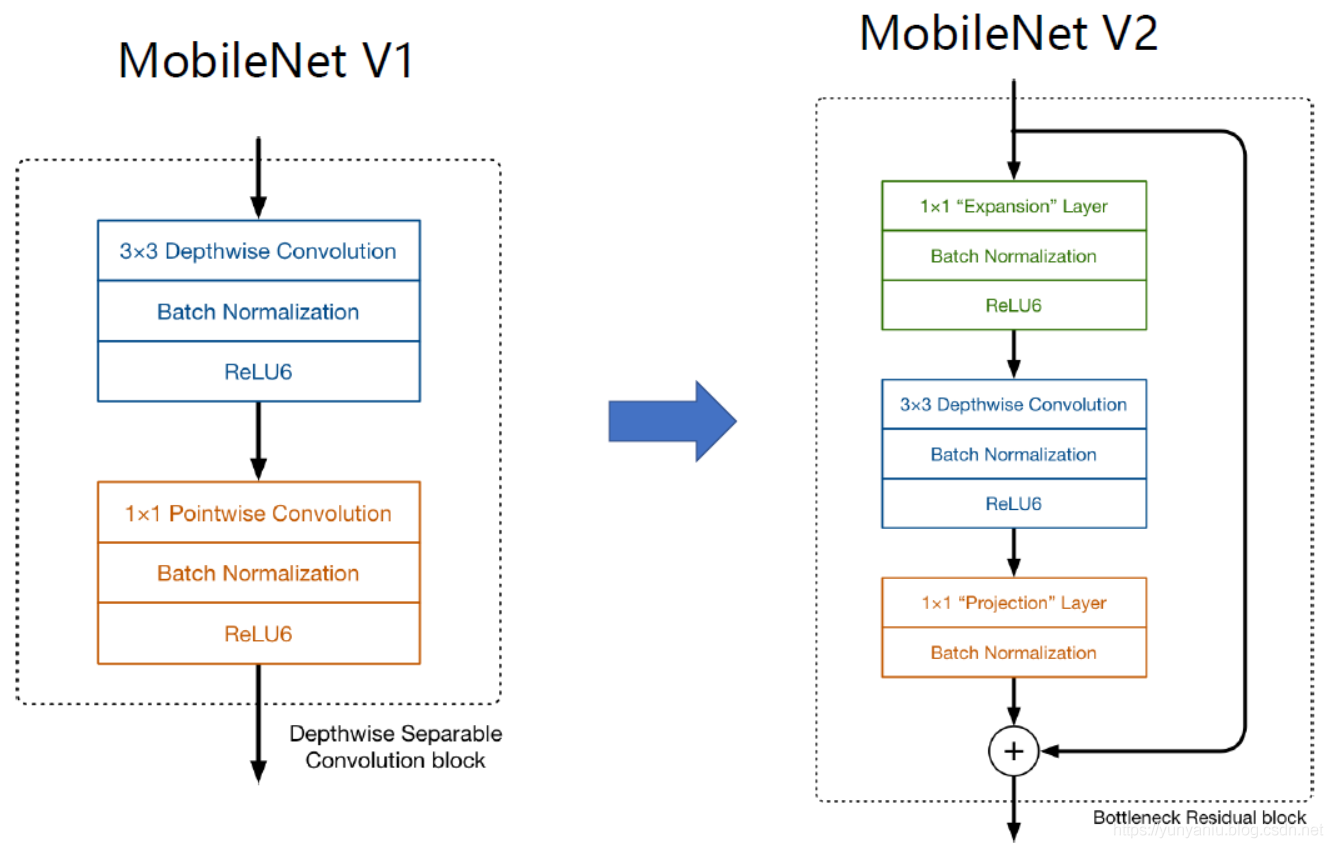 DL之MobileNetV2：MobileNetV2算法的简介(论文介绍)、架构详解、案例应用等配图集合之详细攻略-阿里云开发者社区
