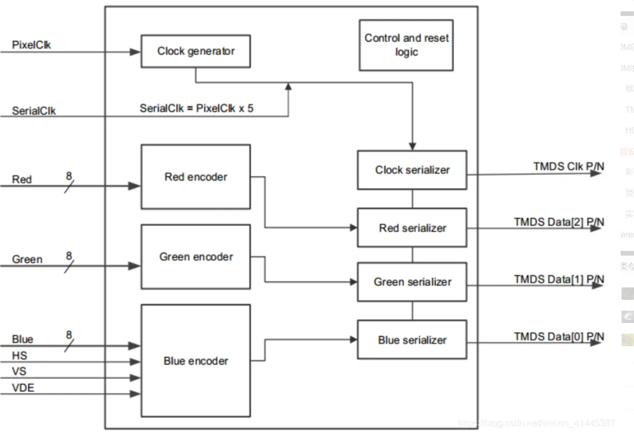 FPGA - 基于FPGA的HDMI显示-阿里云开发者社区