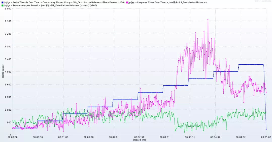系统压测完整方法论与性能容量推算-开发者社区-阿里云