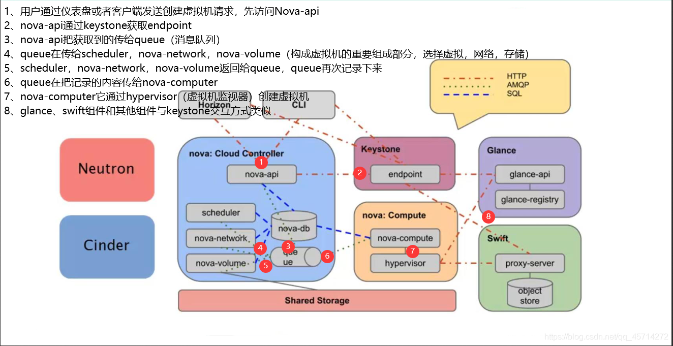 Openstack架构构建及详解(4)--Nova组件-阿里云开发者社区