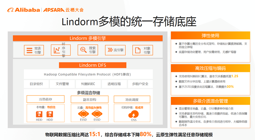 2022云栖精选—Lindrom多模融合： 让海量数据存得起，看得见-阿里云开发者社区