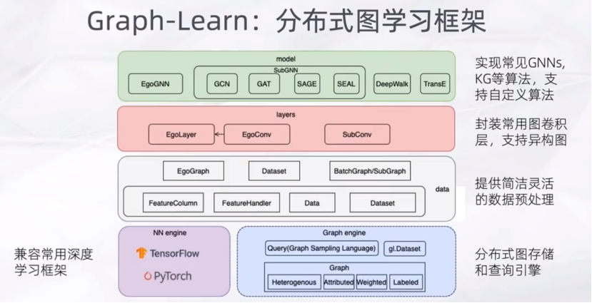 图神经网络 GNN 框架 Graph-Learn 技术分享|学习笔记-阿里云开发者社区