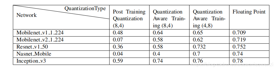 量化理解（Google量化白皮书《Quantizing deep convolutional networks for efficient inference: A whitepaper ...