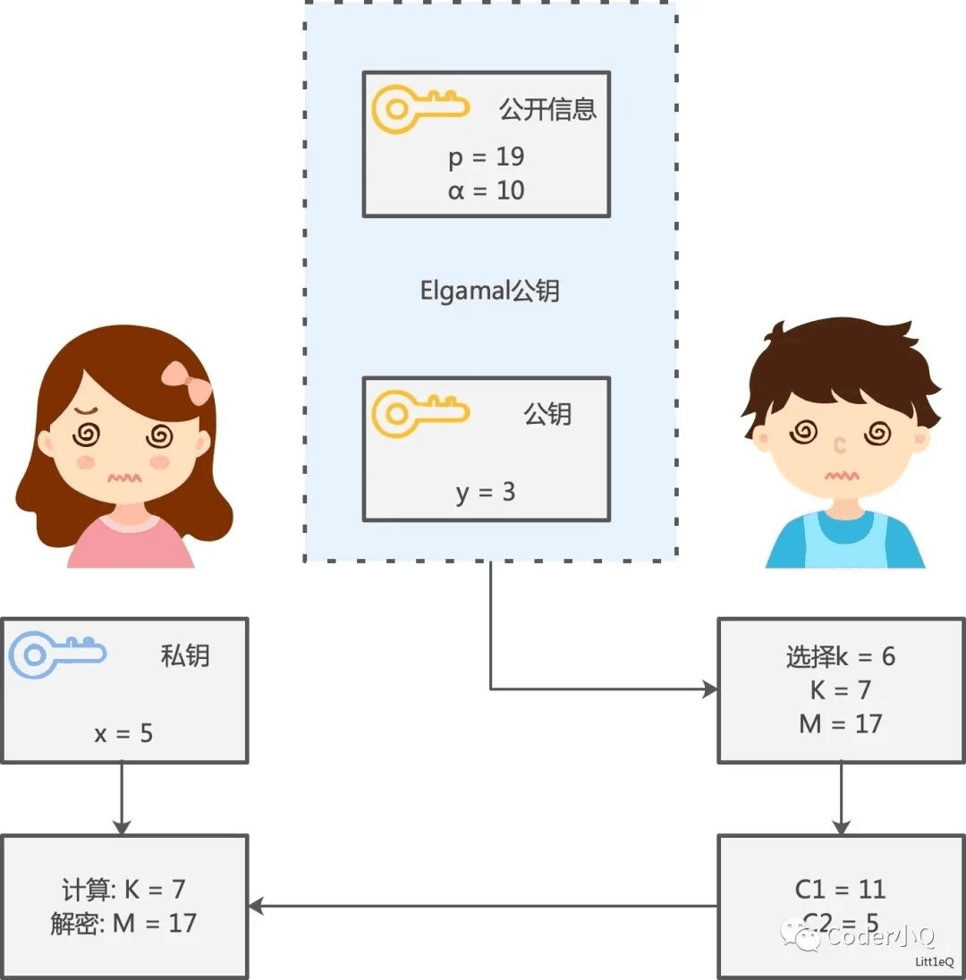 【密码学】一文读懂ElGamal-阿里云开发者社区