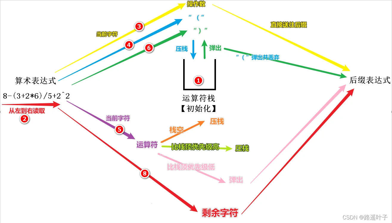 数据结构—栈的应用举例【算术表达式求值转换、后缀表达式求值计算】 阿里云开发者社区