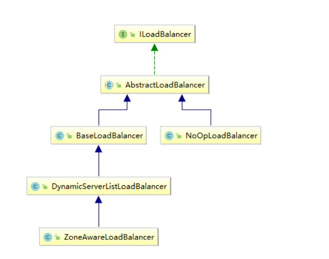 Spring Cloud学习 之 Spring Cloud Ribbon（执行流程源码分析）-阿里云开发者社区