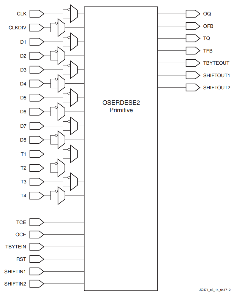 FPGA - 7系列 FPGA内部结构之SelectIO -08- 高级逻辑资源之OSERDESE2（一）-阿里云开发者社区